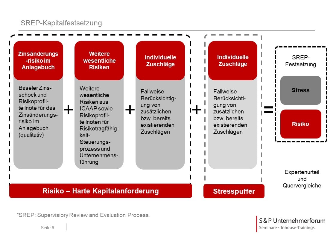 SREP: Welche Anforderungen sind bei der Kapitalplanung zu beachten?